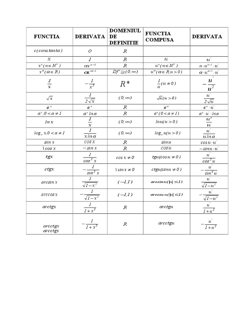 Functia Derivata Domeniul DE Definitie Functia Compusa Derivata | PDF