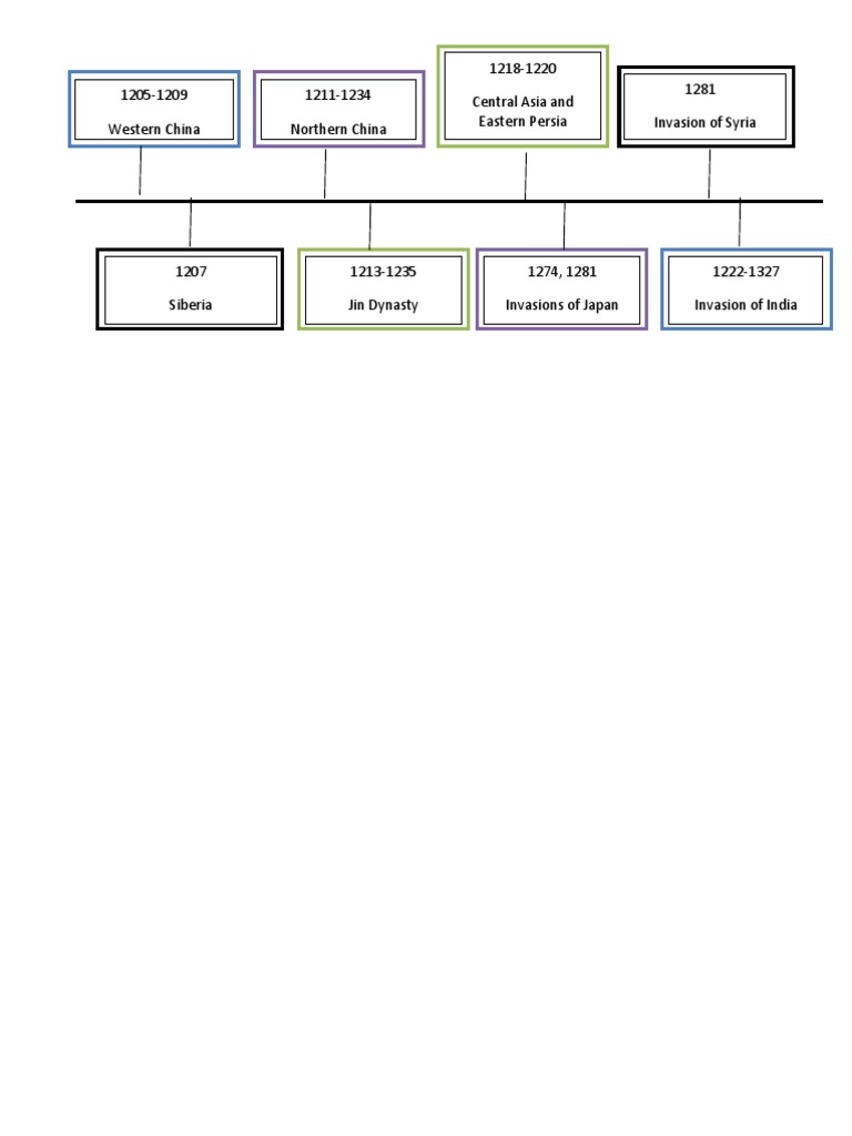 Mongol Invasions and Expansions | PDF
