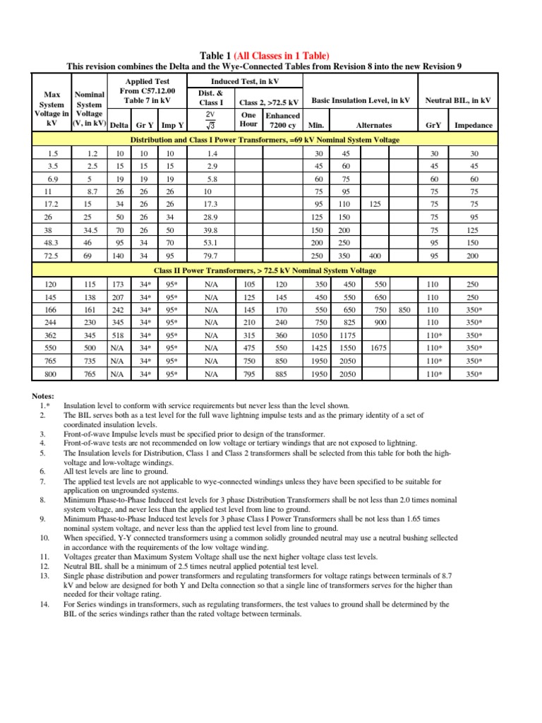 IEEE C57.12.00 Test Tables 1 & 2 | PDF | Transformer | Insulator ...