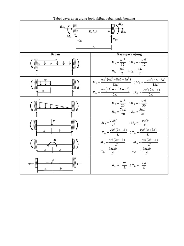Fixed End Forces | PDF