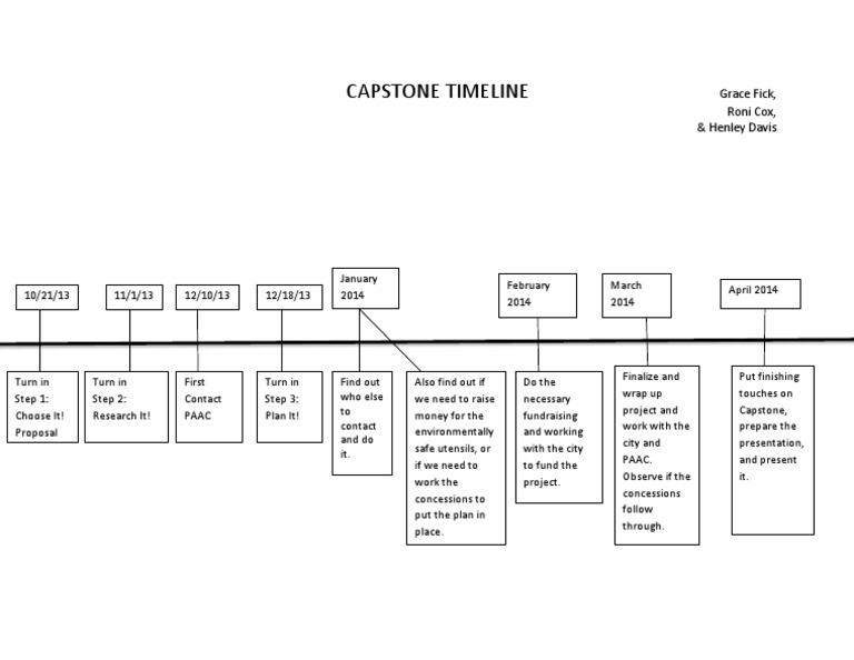Capstone Project Timeline Overview | PDF | Career & Growth