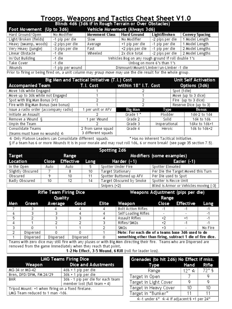 TW&T Cheatsheet Page 1 V1.0 | PDF | Marksmanship | Military