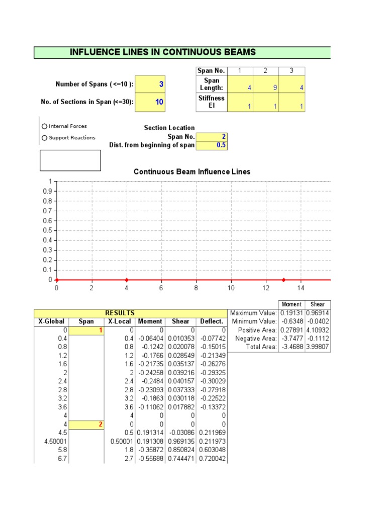 Influence Lines for Continuous Beams | PDF | Technology & Engineering