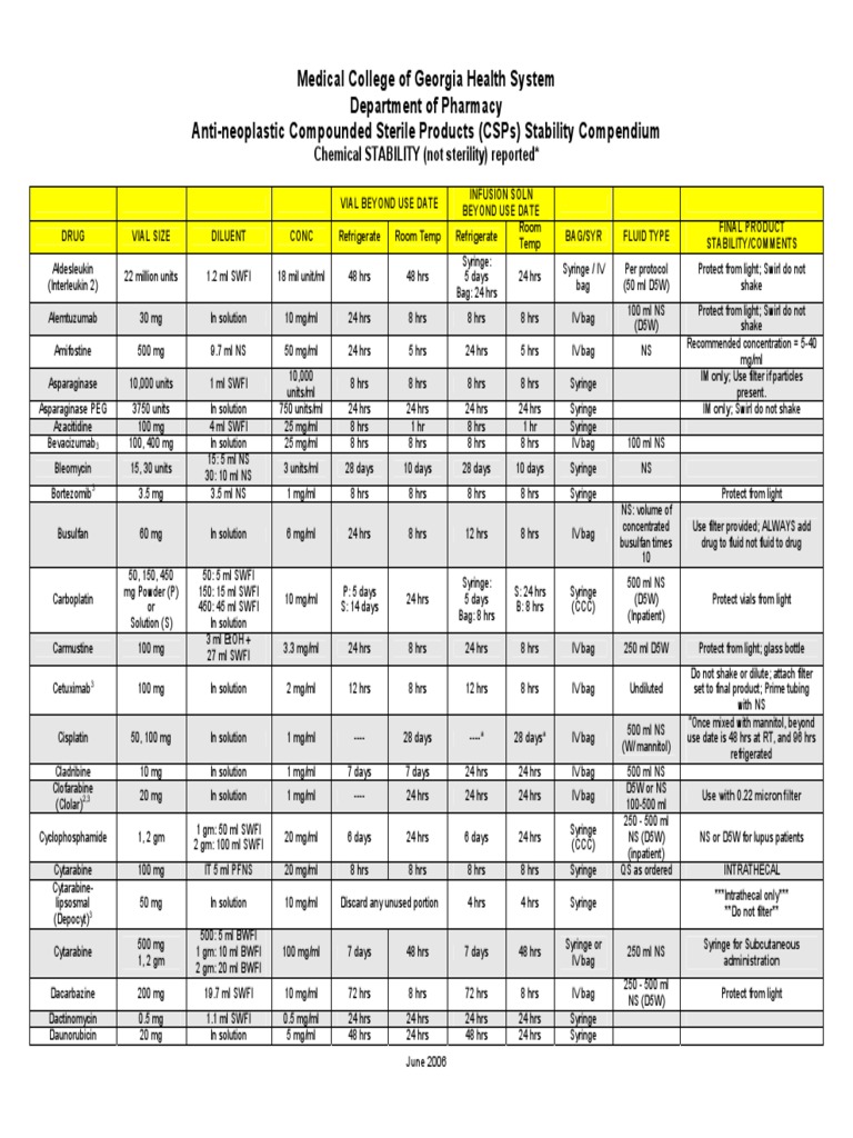 Compounded Sterile Products Stability Compendium-Antineoplastics | PDF ...