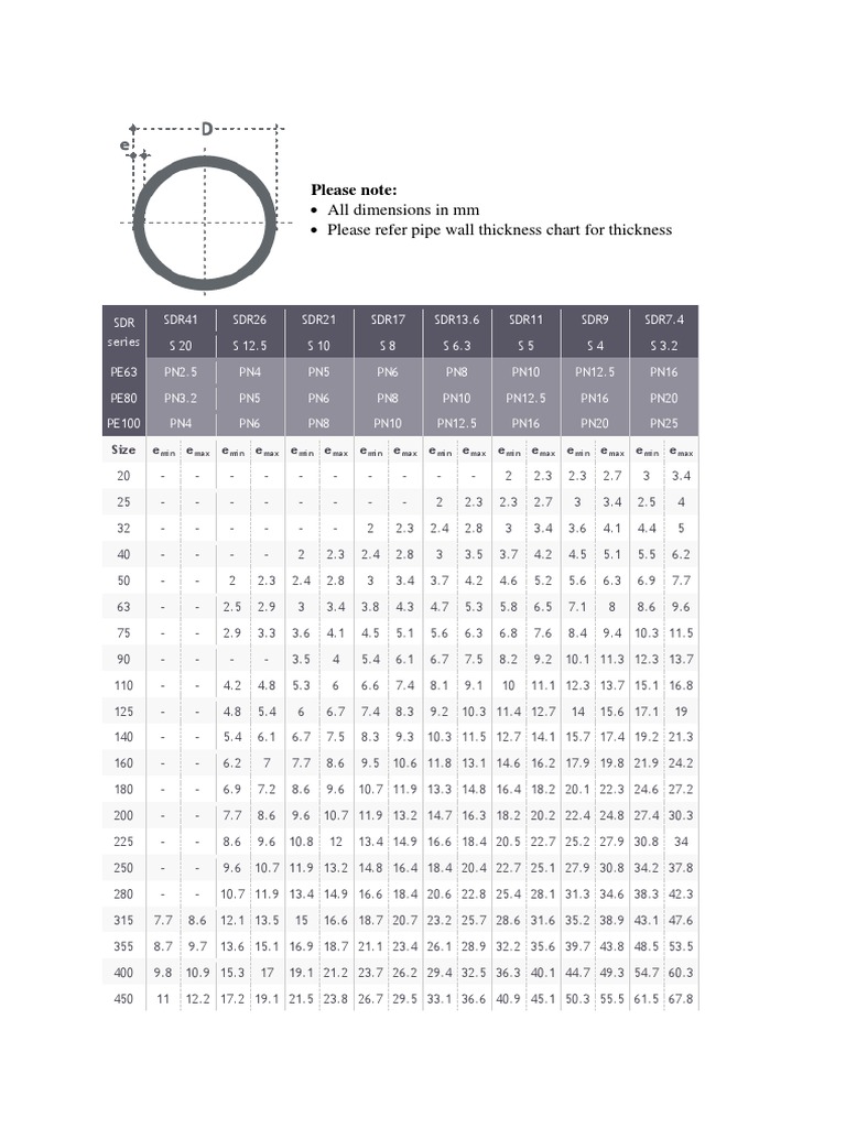 PE SDR Guide | PDF