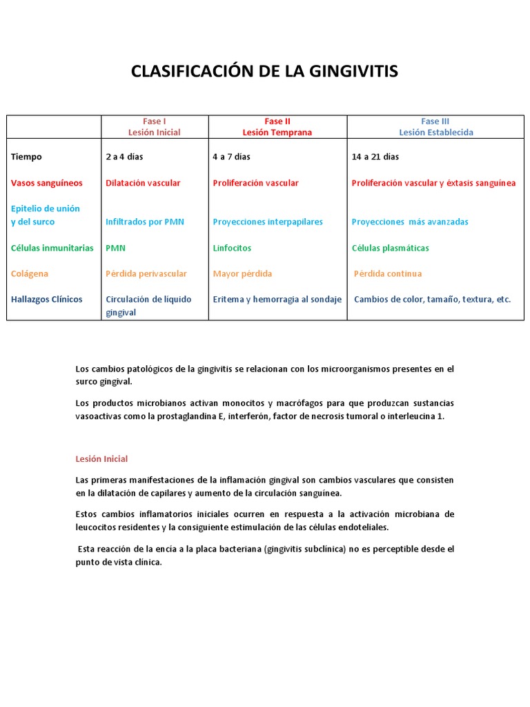 Clasificación de La Gingivitis | PDF
