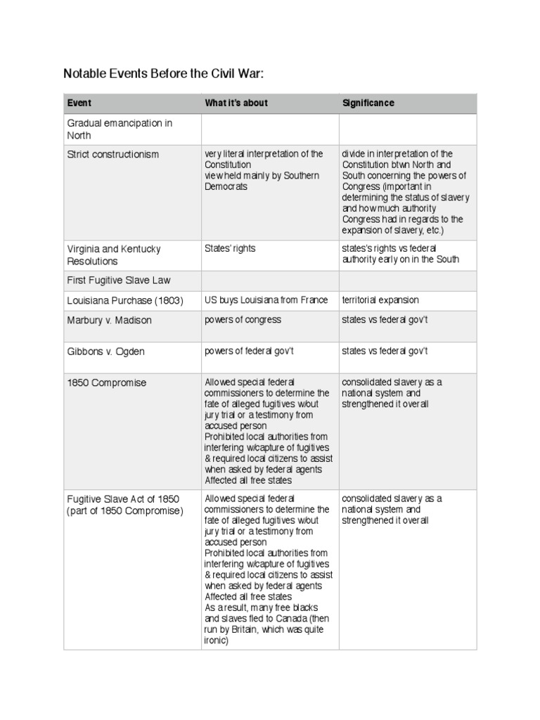 Apush Semester 1 Final Study Guide | PDF | American Civil War | Slavery