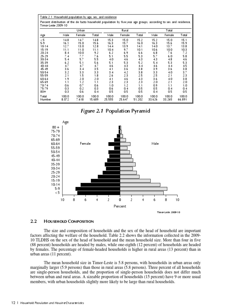 Timor-Leste Household Population Data 2009-10 | PDF