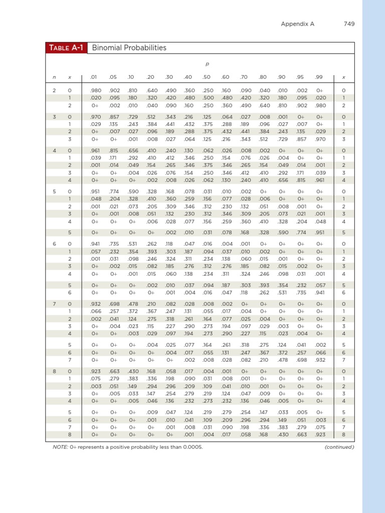 Binomial Distribution Table | PDF