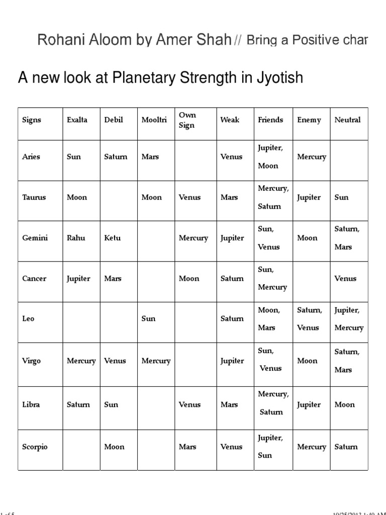A New Look at Planetary Strength in Jyotish | PDF | Planets In ...