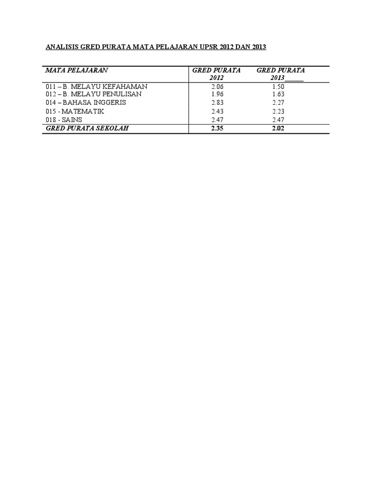 Analisis Gred Purata Mata Pelajaran Upsr 2012 - 2013 | PDF
