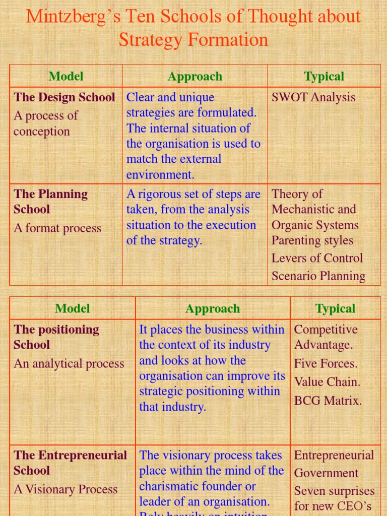 Mintzberg’s Ten Schools of Thought about Strategy Formation | Strategic Management | Leadership