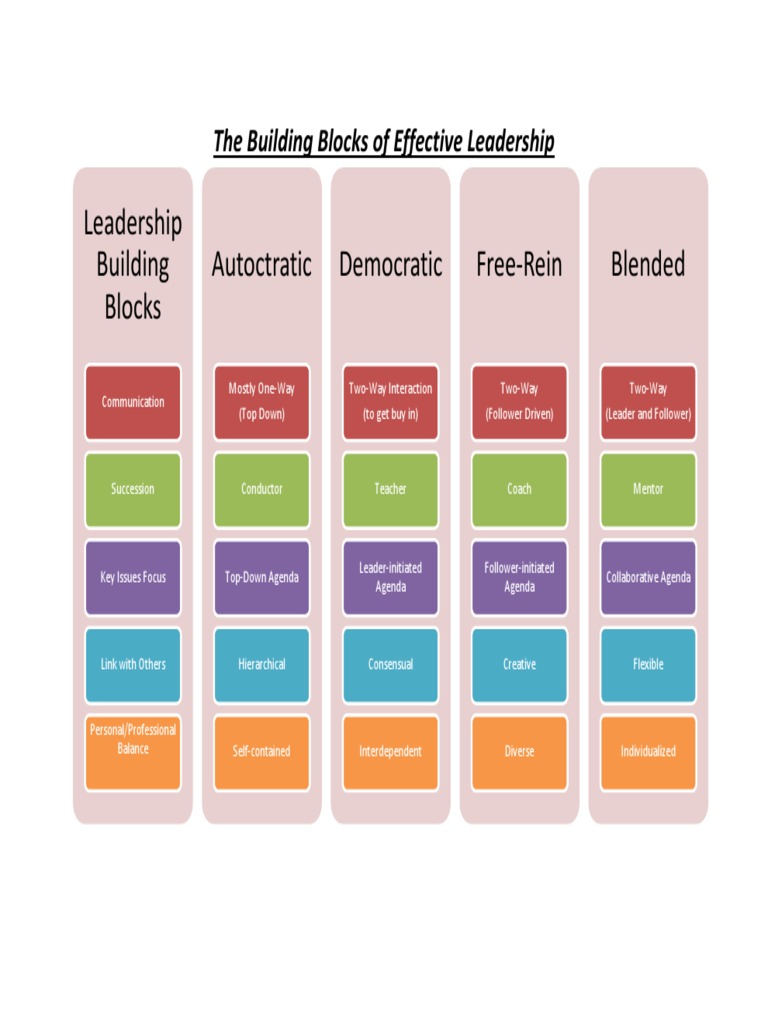 Building Blocks of Effective Leadership | PDF