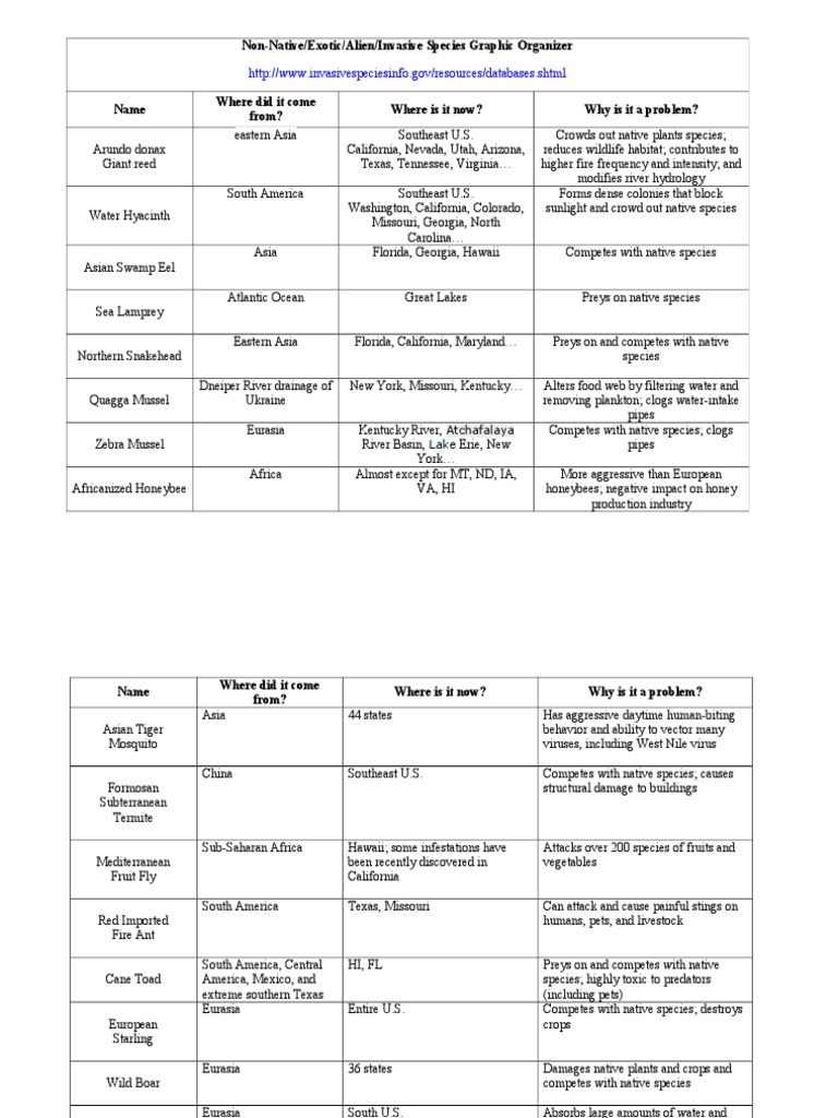 Graphic Organizer - Common Invasive Species | PDF | Introduced Species ...