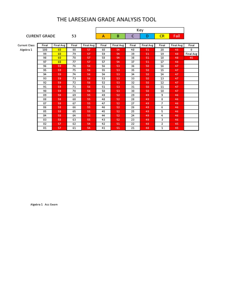 Algebra 1 Grade Analysis Tool | PDF