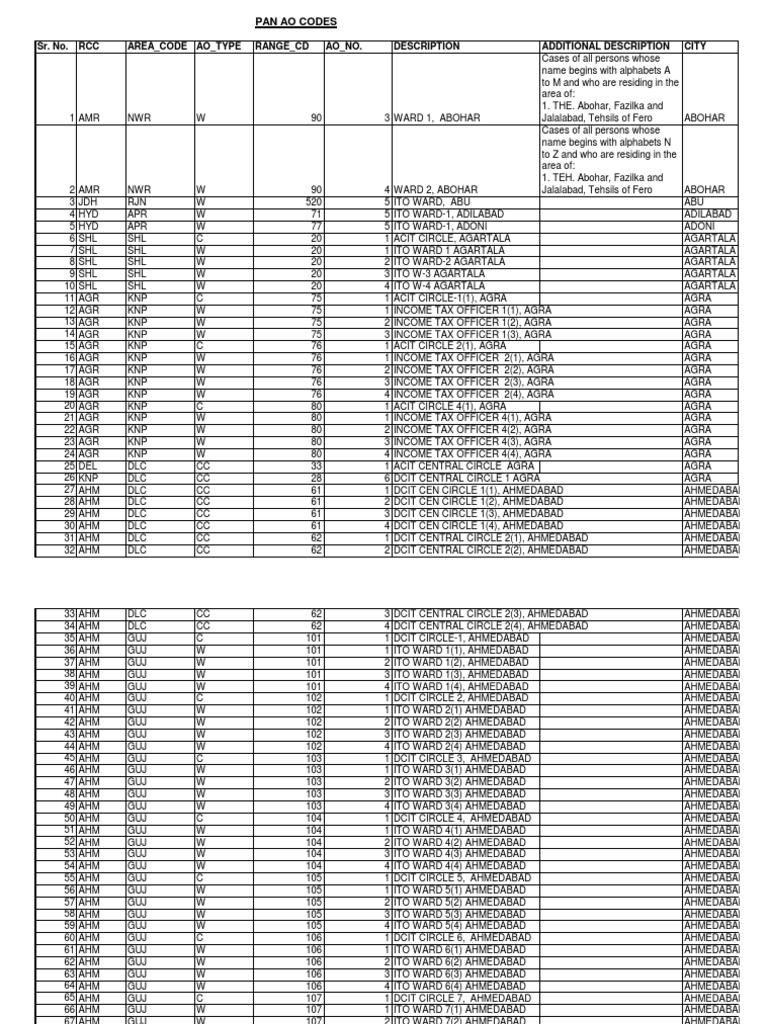 Pan Ao Codes: Sr. No. RCC Area - Code Ao - Type Range - CD AO - NO ...