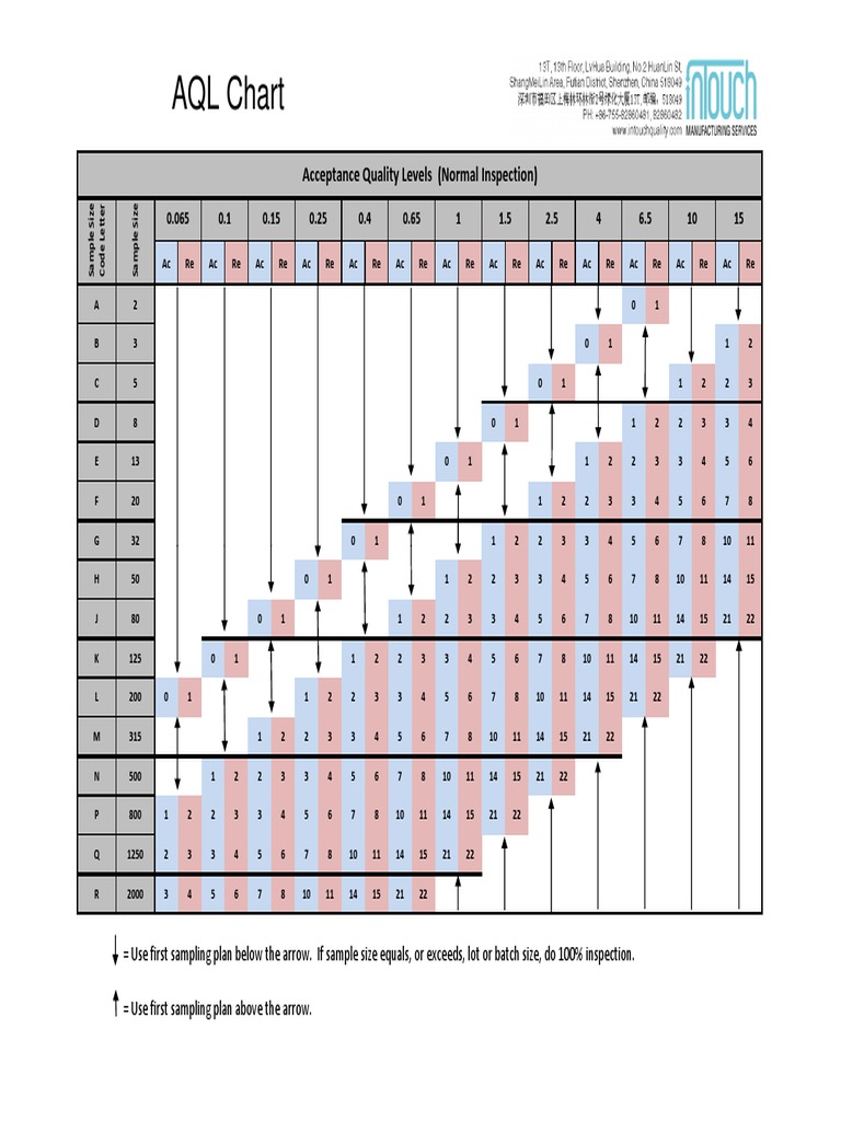 AQL Chart: Acceptance Quality Levels (Normal Inspection) | PDF