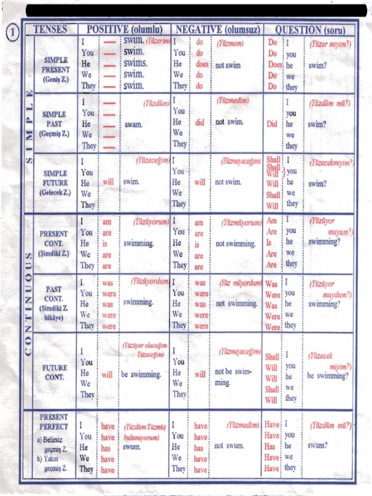Grammar Chart | PDF