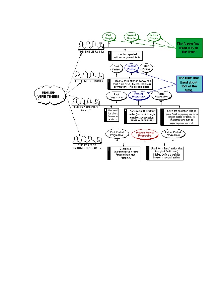 Verb Tenses Mind Map | Perfect (Grammar) | Grammatical Tense
