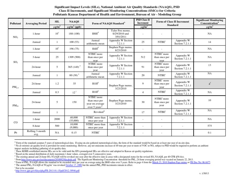 Table of Naaqs Sils Smcs | Atmosphere Of Earth | Air Pollution