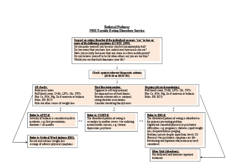 Tayside Eating Disorder Referral Guide | PDF