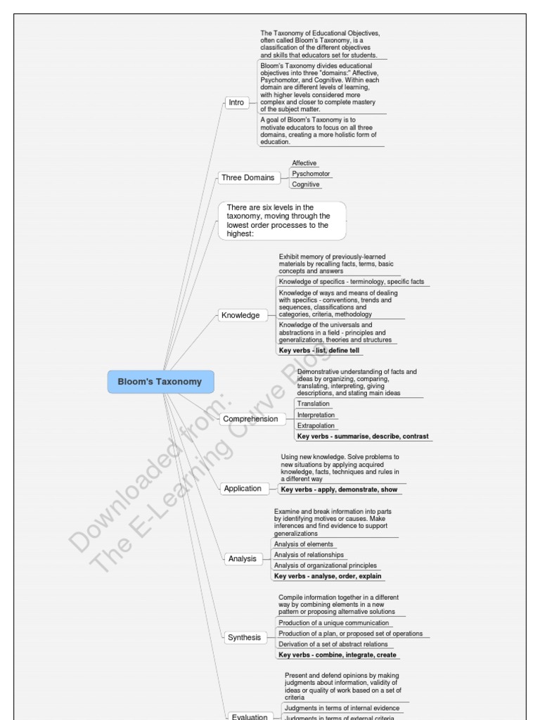 Blooms Taxonomy Mind Map | PDF | Academic Discipline Interactions ...