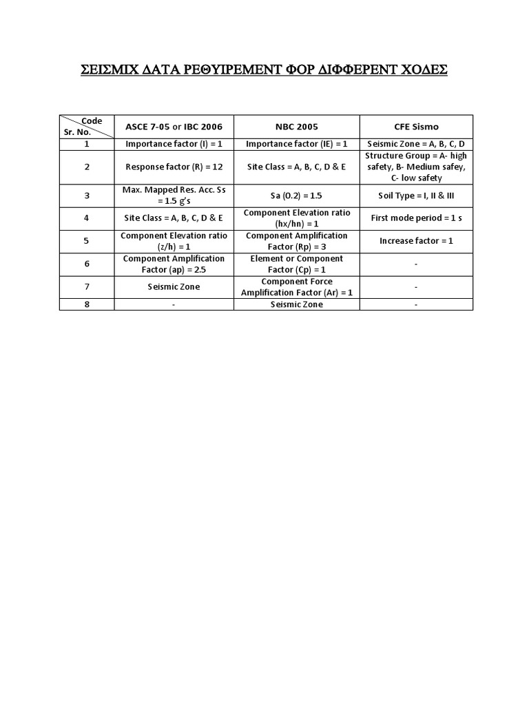 Seismic Data Requirement As Per Different Codes | PDF