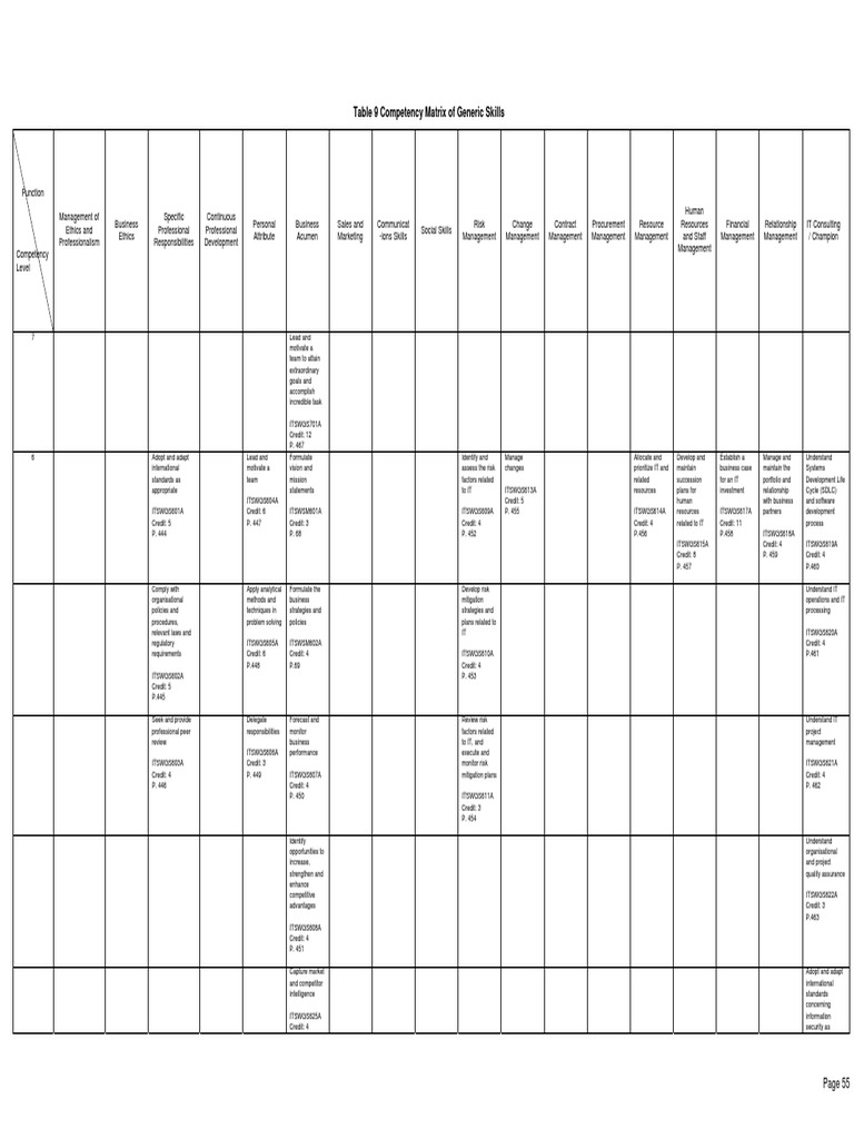 Table 9 Competency Matrix of Generic Skills | PDF | Competence (Human ...