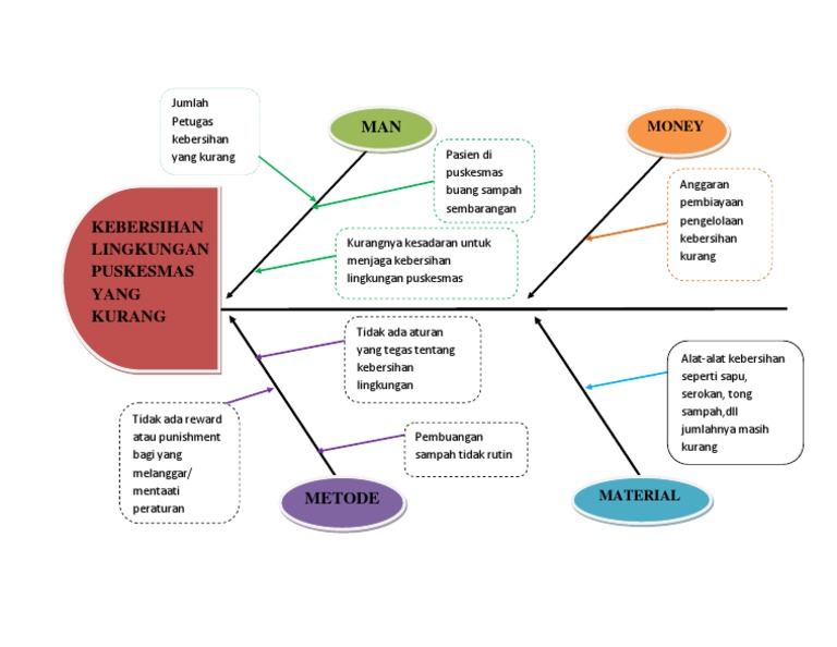 Fishbone Kebersihan Lingkungan Puskesmas Yang Kurang | PDF