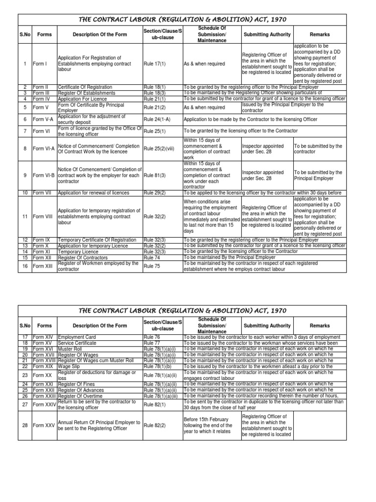 Forms - Factories Act & Contract Labour Act | PDF | License | Overtime