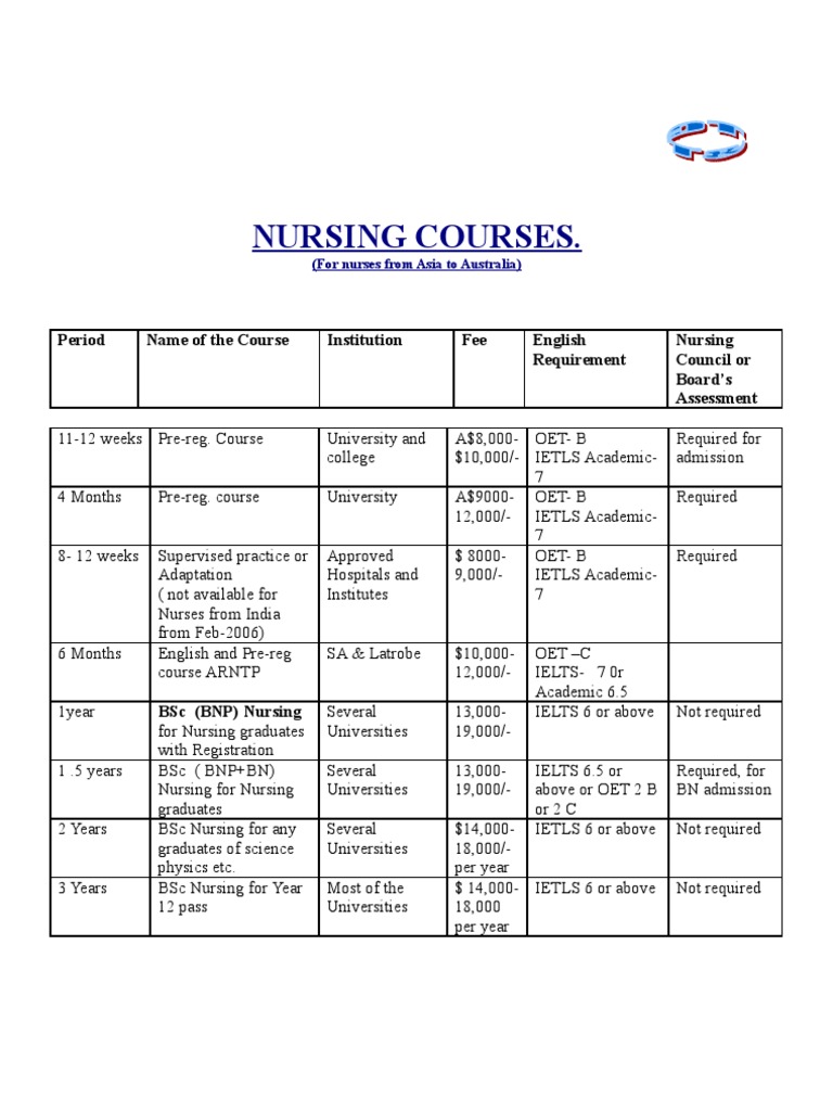 Nursing Courses Guidelines | PDF | Business