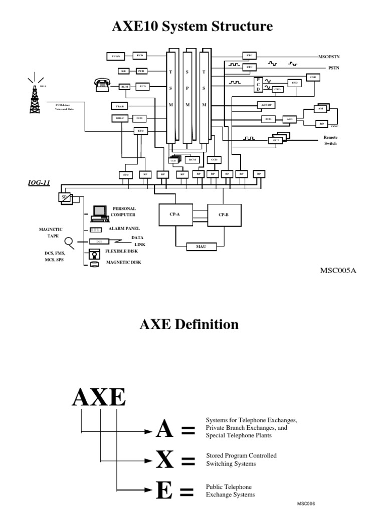 AXE Introduction | PDF | Telephone Exchange | Public Switched Telephone ...