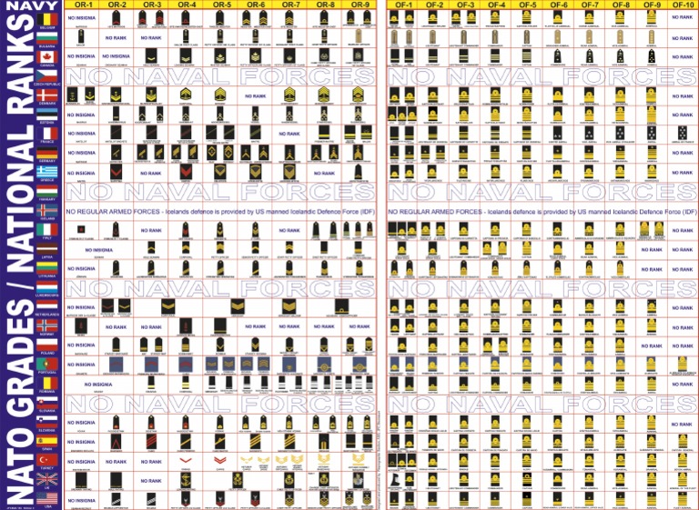 NATO Navy Ranks / Pay Grades (STANAG 2116) | PDF
