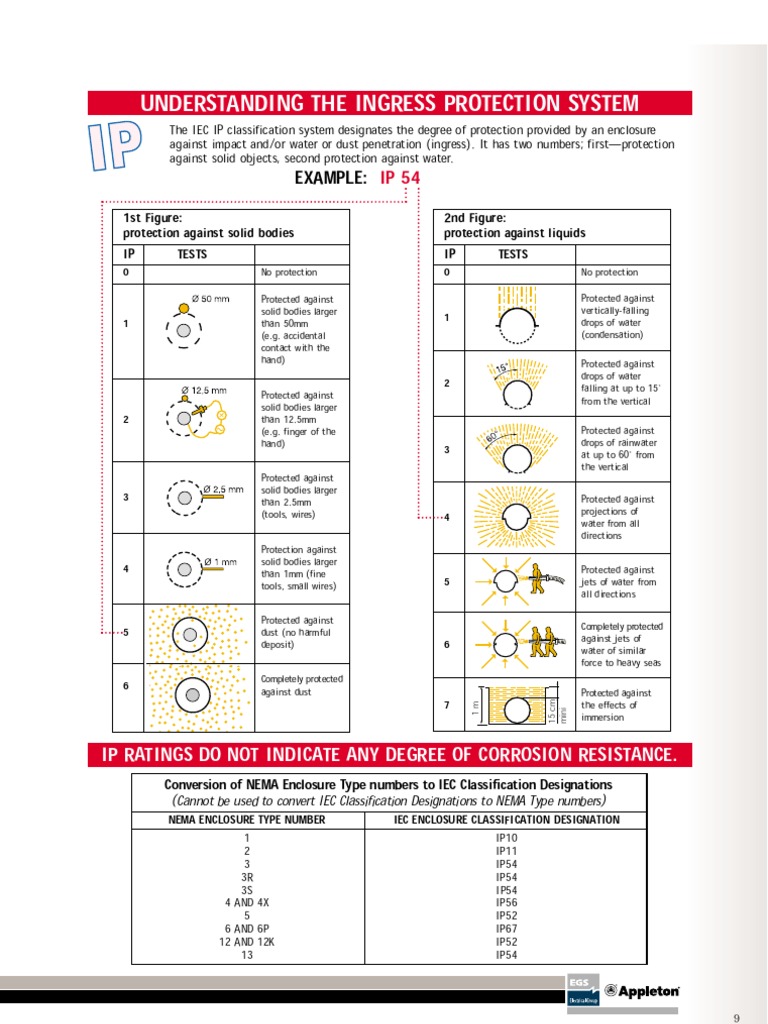 Understanding IP Ratings and Protection | PDF | Electromagnetism ...