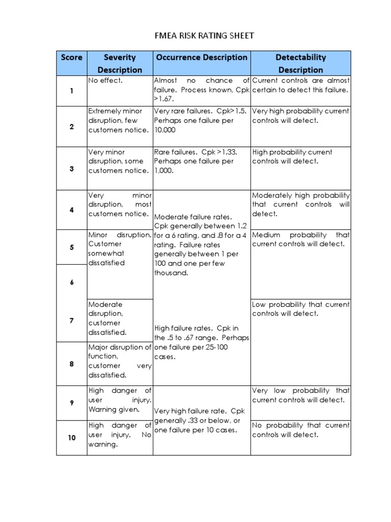 FMEA Severity and Detection Ratings | PDF | Technology & Engineering