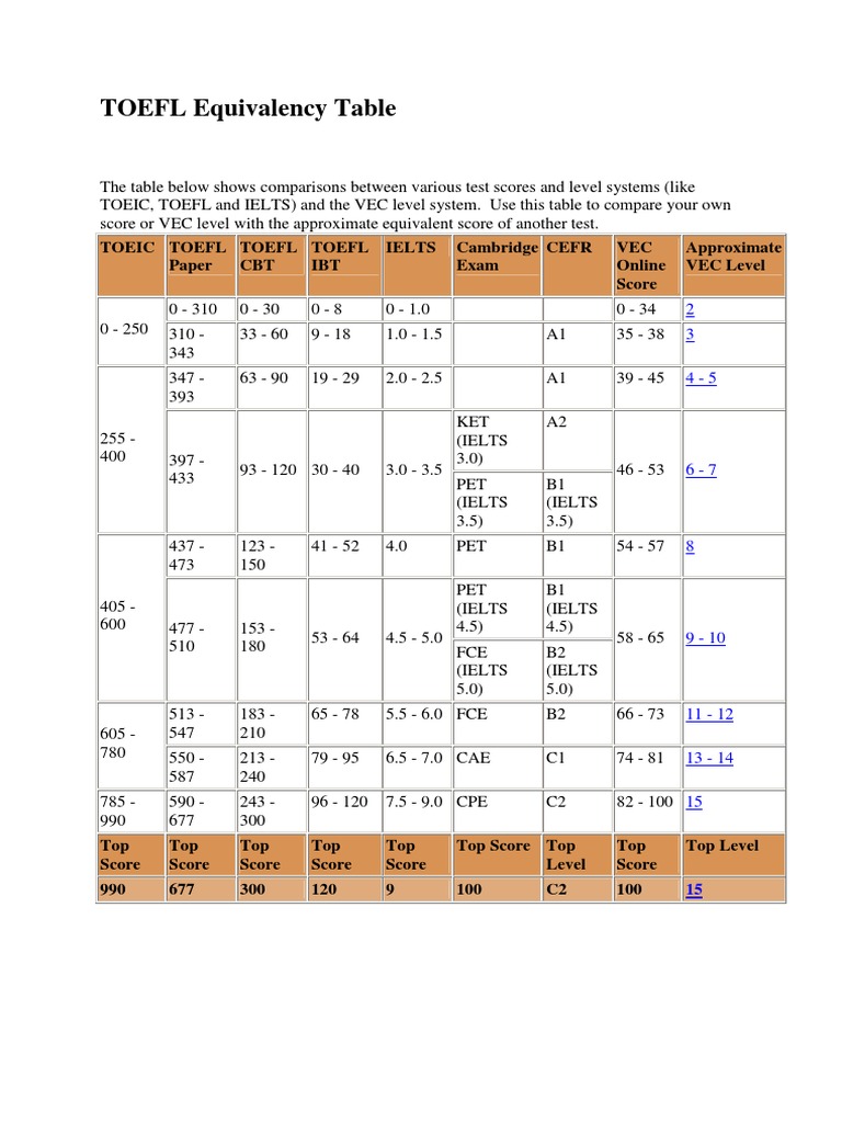 TOEFL Equivalency Table TOEIC, TOEFL, IELTS Score, 58% OFF
