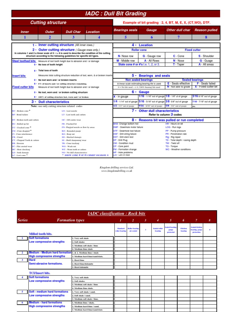 IADC Dull Bit Grading Guide | PDF