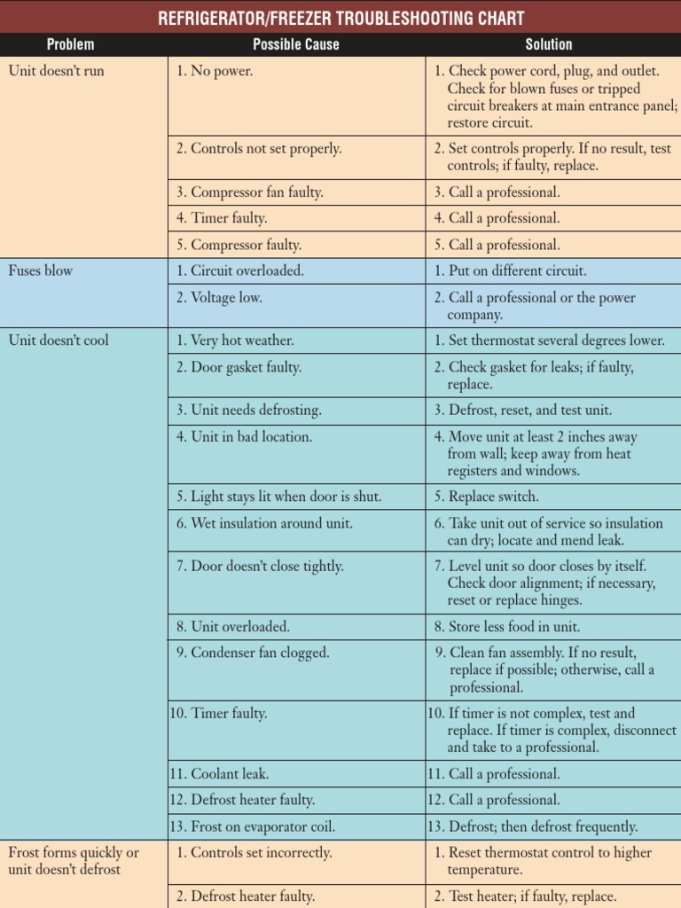 Refrigerator/Freezer Troubleshooting Chart: Problem Possible Cause Solution | PDF | Refrigerator ...