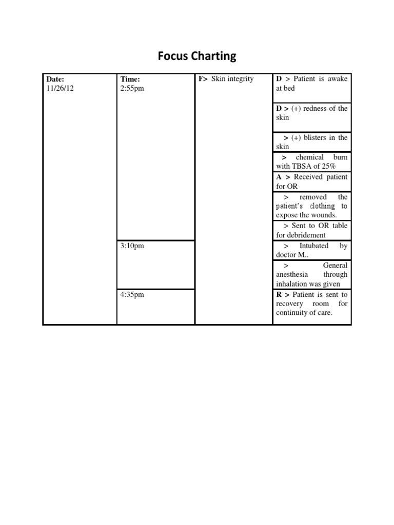 Focus Charting: Date: Time: F Skin Integrity D Patient Is Awake | PDF ...