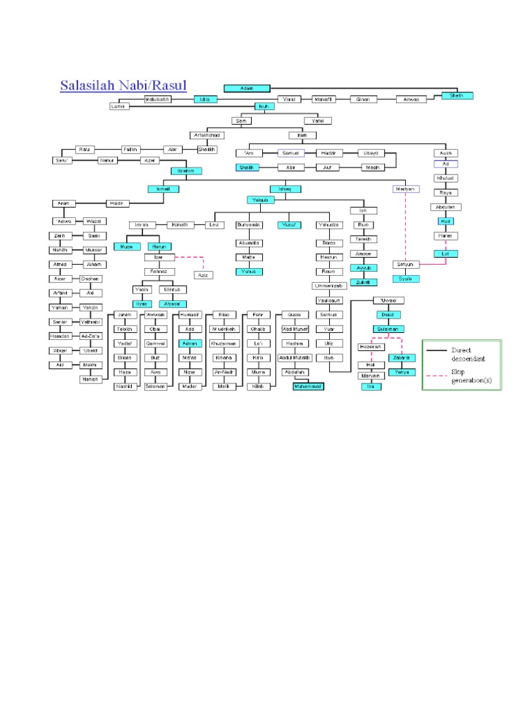 Salasilah Nabi Muhammad S.A.W | PDF