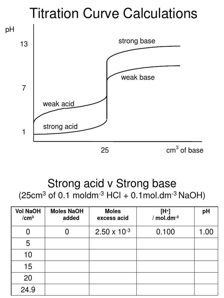 Titration Curve Calculations | PDF | Acid | Ph