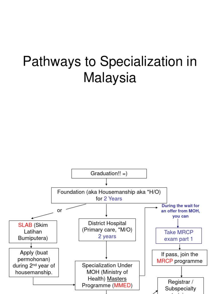 Pathways To Specialization in Malaysia | Internal Medicine | Specialty ...