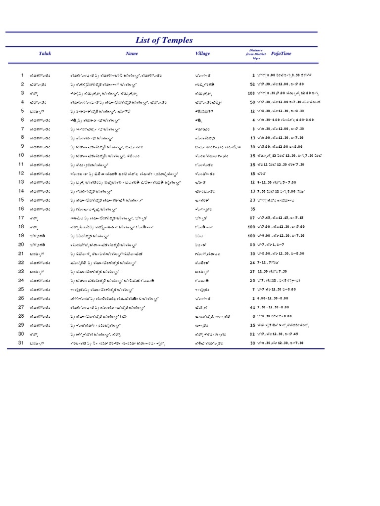 Temple List by Taluk and Distance | PDF | Wellness