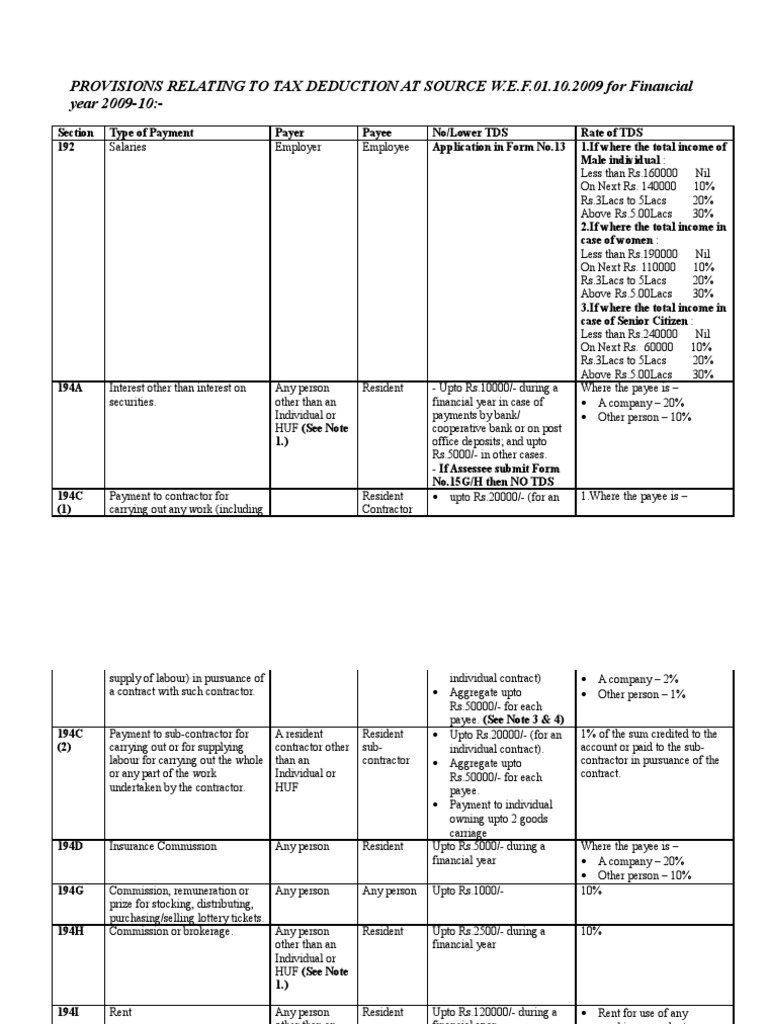 TDS Chart | PDF | Payments | Employment