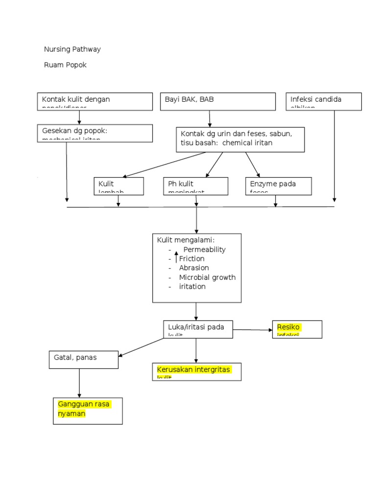 Nursing Pathway Ruam Popok | PDF | Kesehatan Holistik