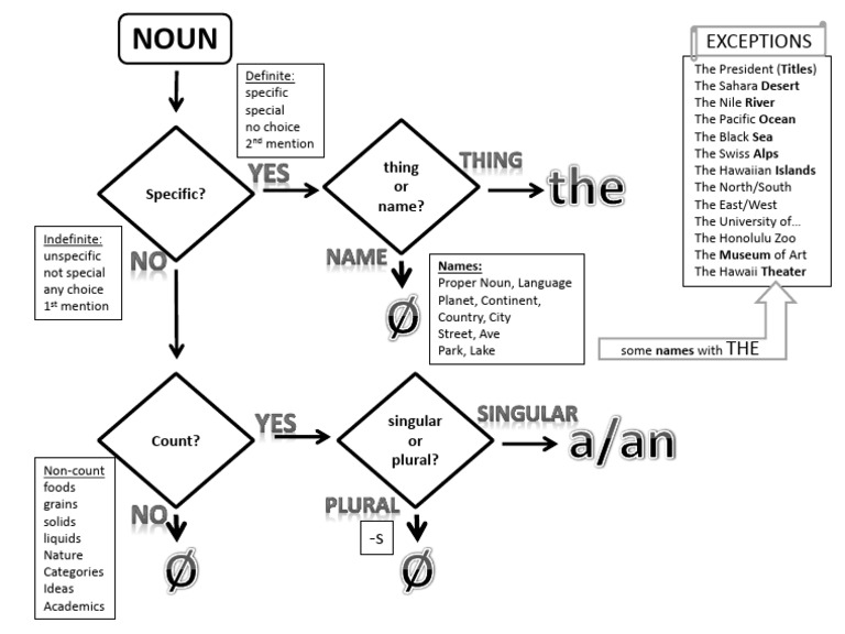 Articles Flowchart | PDF