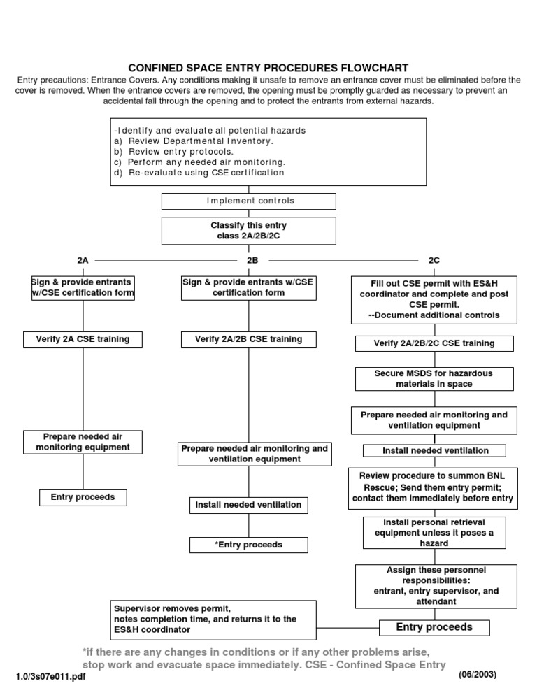 Confined Space Entry Procedures Flowchart | PDF | Prevention | Safety