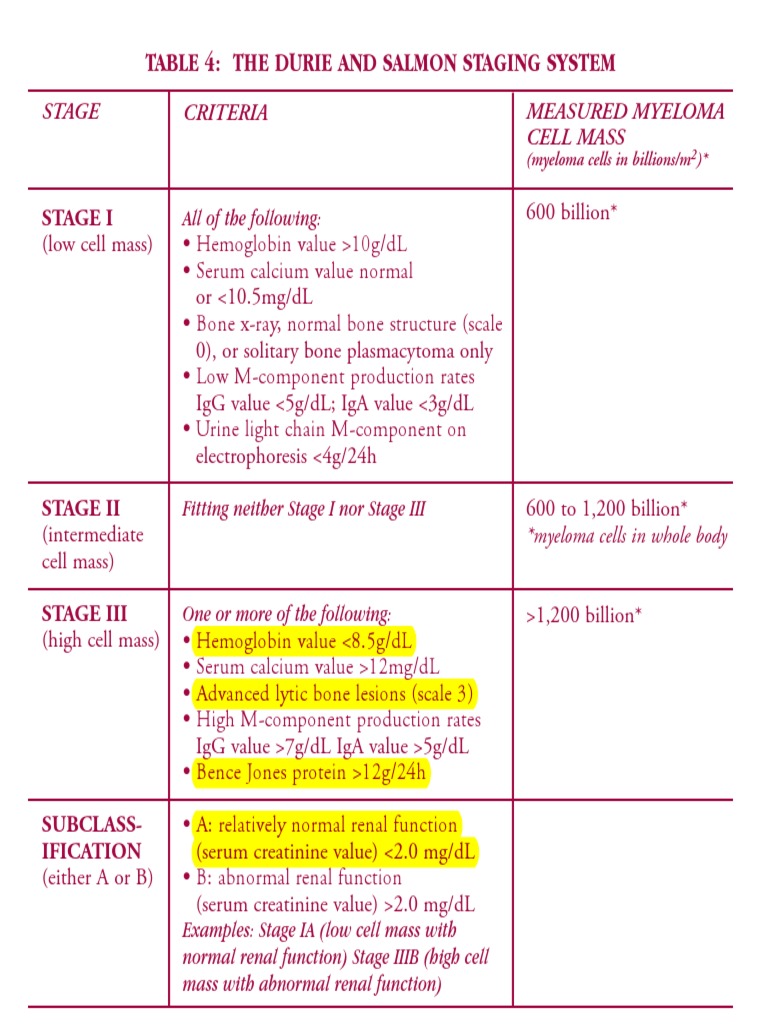 Staging of Myeloma: Table 3: T Ypes of Myeloma Table 4: The Durie and ...