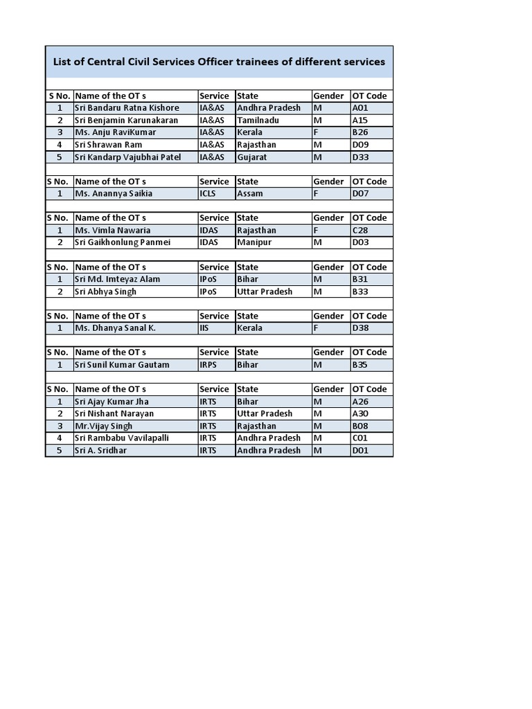 Central Civil Services Trainee List | PDF