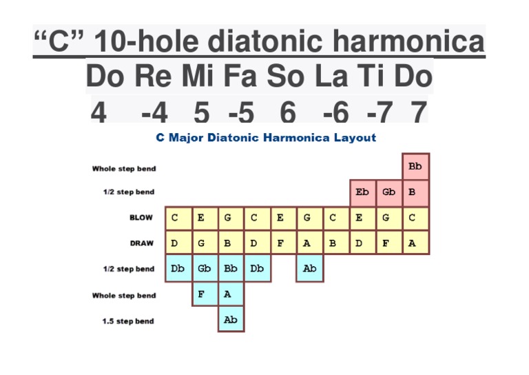 "C" 10-Hole Diatonic Harmonica | PDF